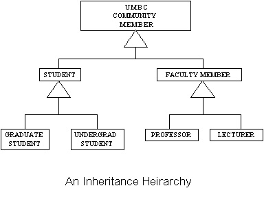 CMSC 202 Inheritance Hierarchy