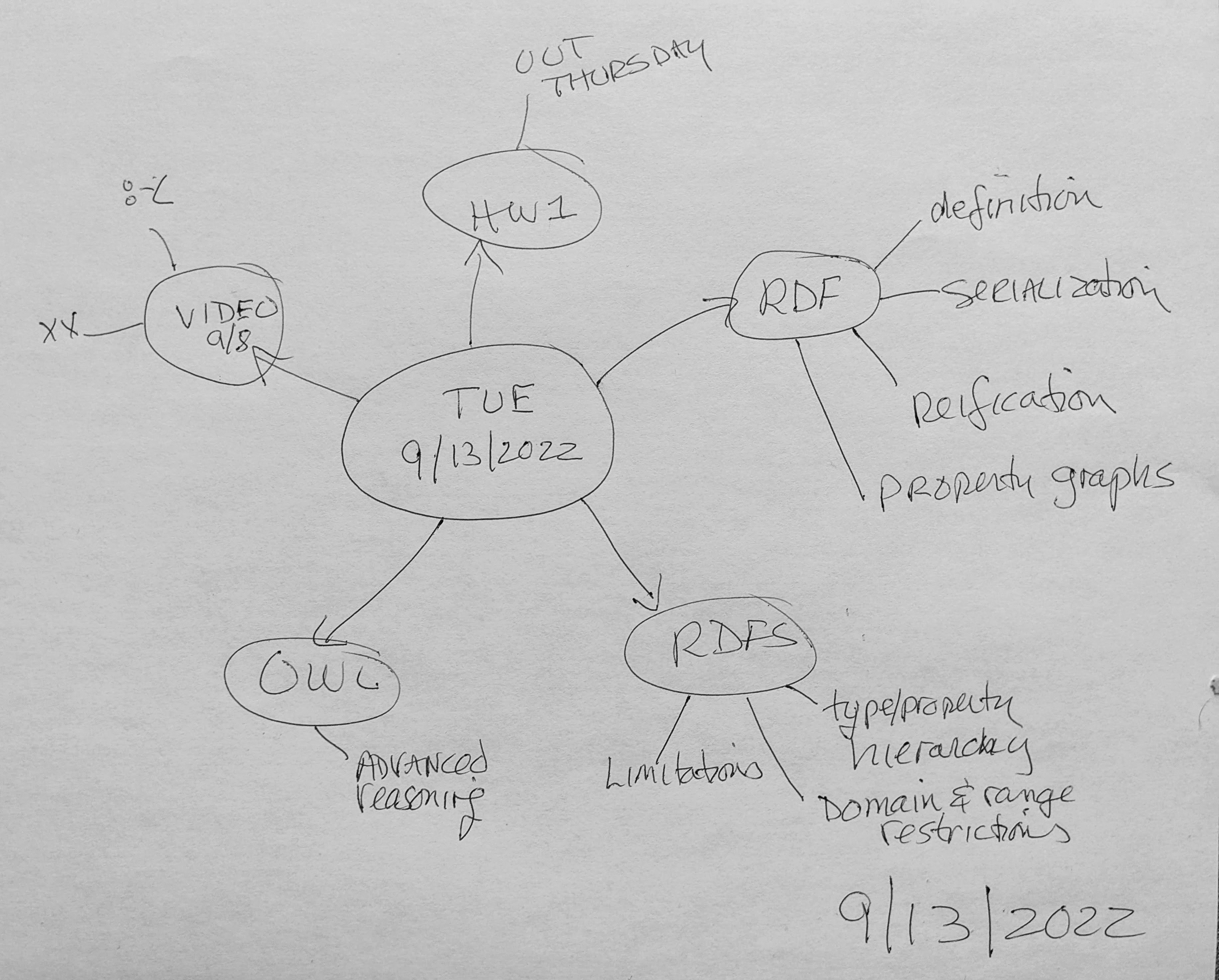 UMBC CMSC 491/691 The Semantic Web