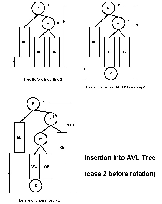 Class 18 & 19 -- AVL trees