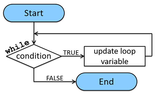 while condition: statement(s)