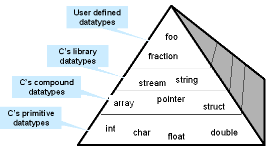Data structures form a hierarchy within a program. The atomic data ...