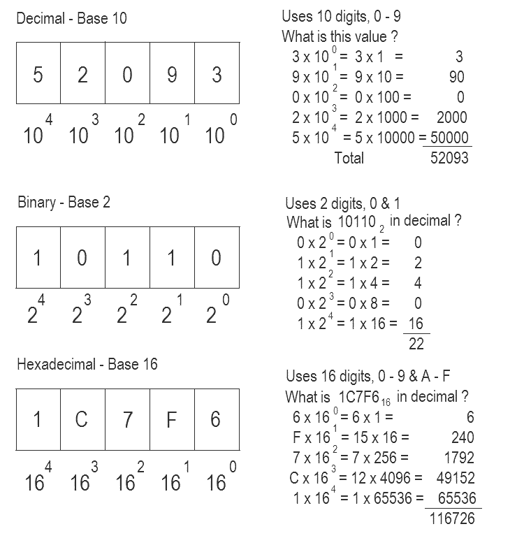 Numbers