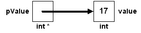 Pointer assignment